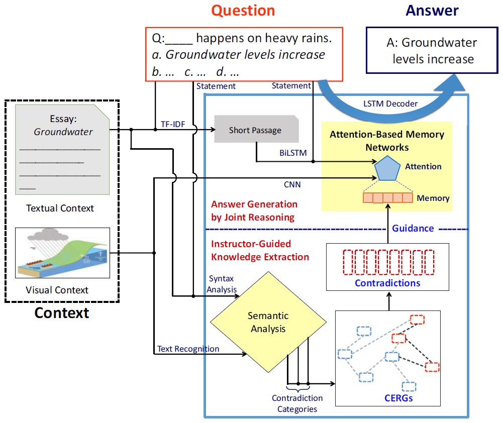 VQA - 近五年视觉问答顶会论文创新点笔记 | Heary's Blog